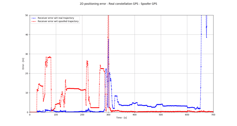 GNSS Spoofing Land Vehicles - Safran - Navigation & Timing