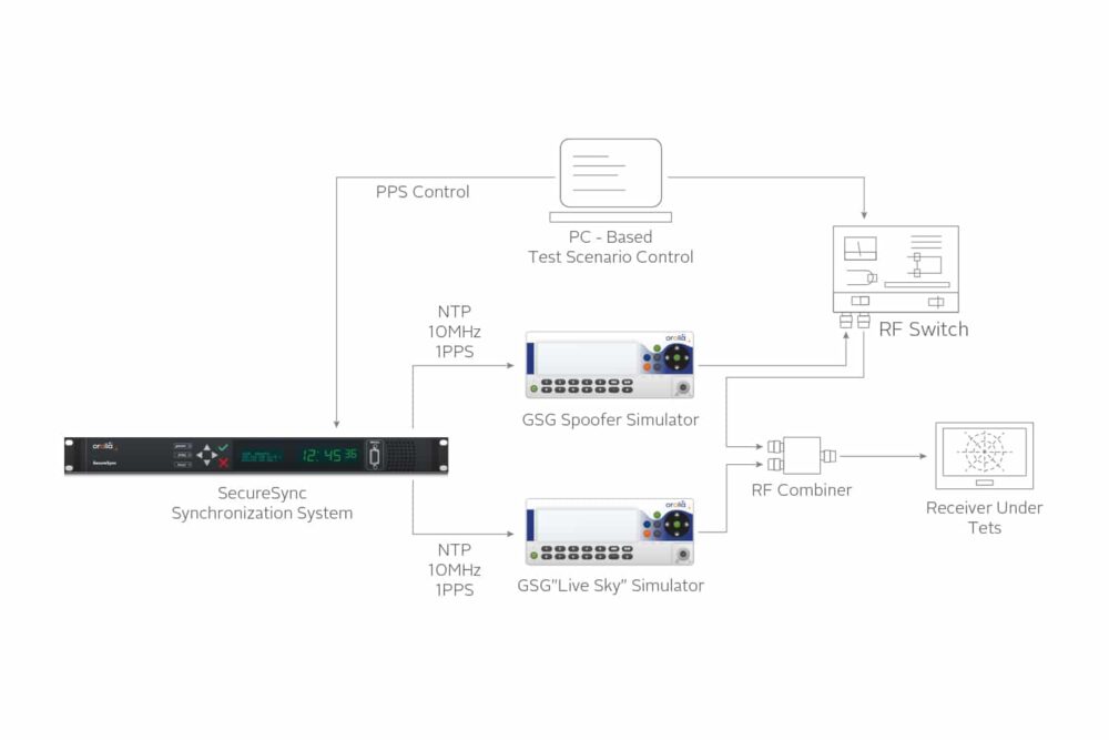 Testing GNSS Receiver Resiliency Against Spoofing Attacks - Safran ...