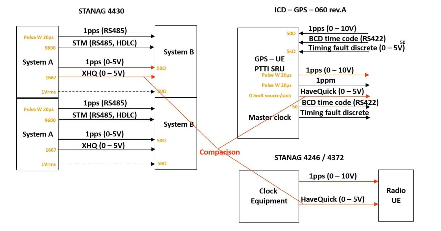 SecureSync® STANAG / HaveQuick Synchronization - Safran - Navigation & Timing