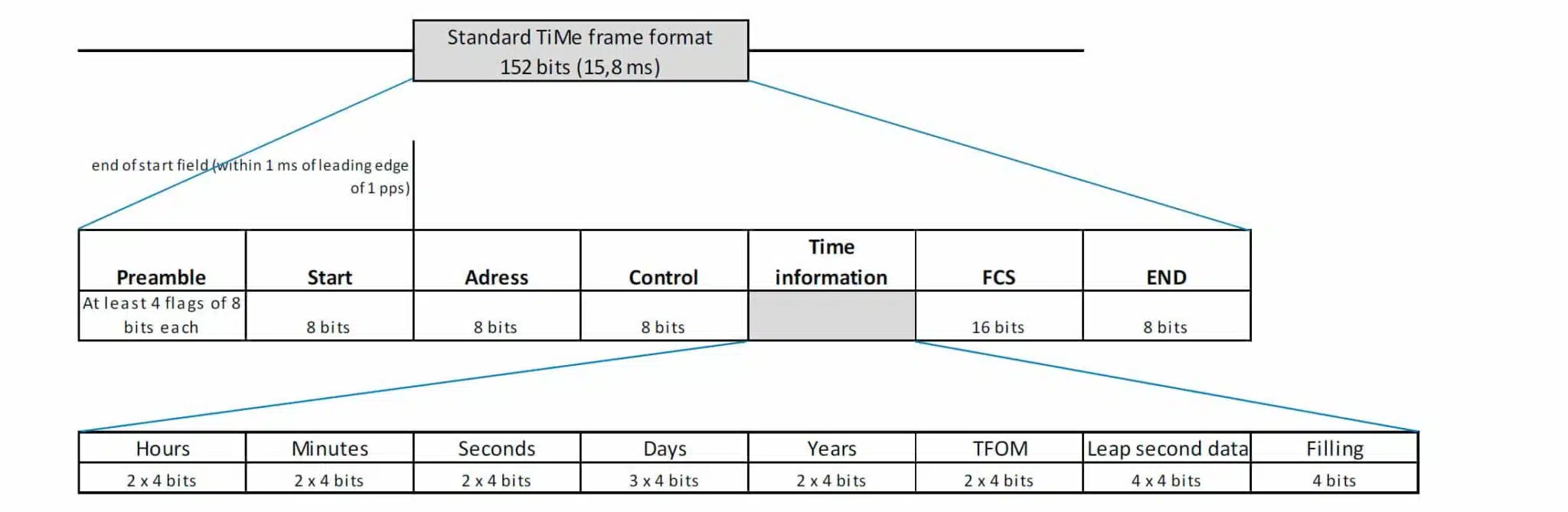 SecureSync® STANAG / HaveQuick Synchronization - Safran - Navigation & Timing